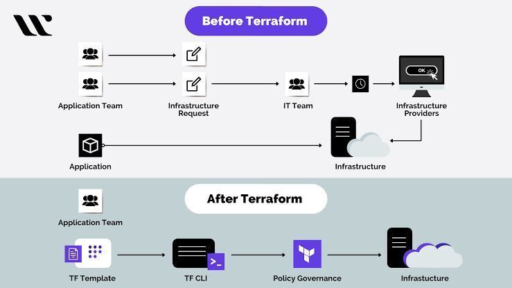 Working With Terraform infrastructure - The Ops Community ⚙️