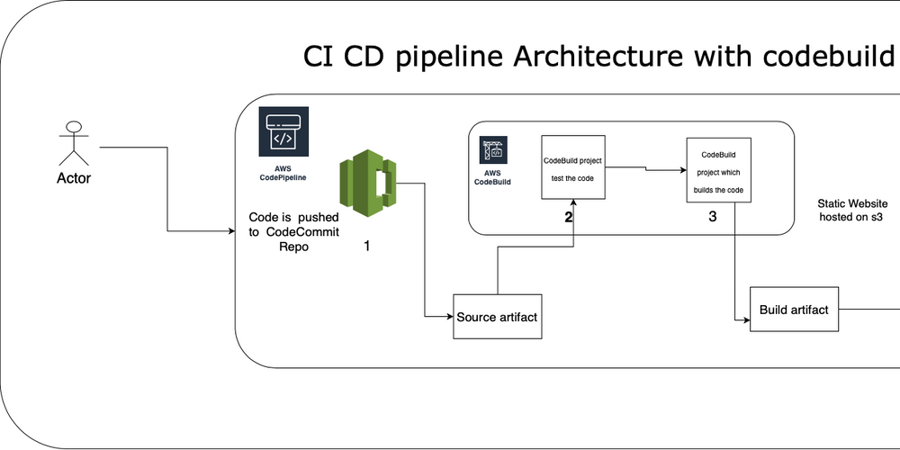 AWS CodePipeline: Build & Test with CodeBuild - The Ops Community ⚙️