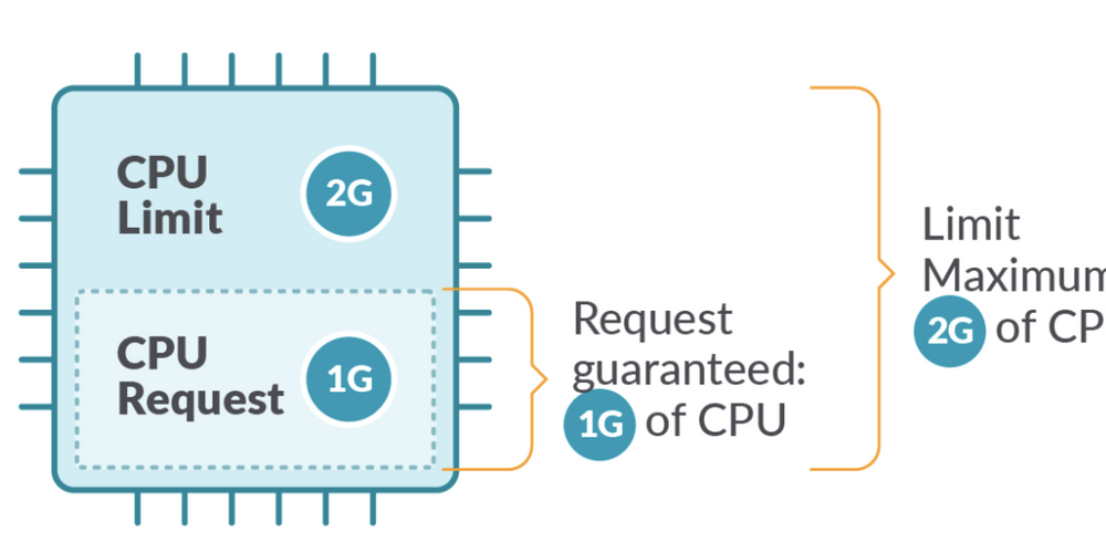 Explorando o Limit Range no Kubernetes para gerenciar recursos - The ...