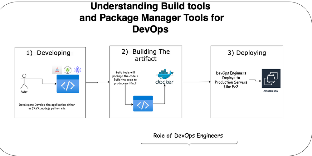 DevOps: Understanding Build and Package Manager Tools - The Ops Community ⚙️