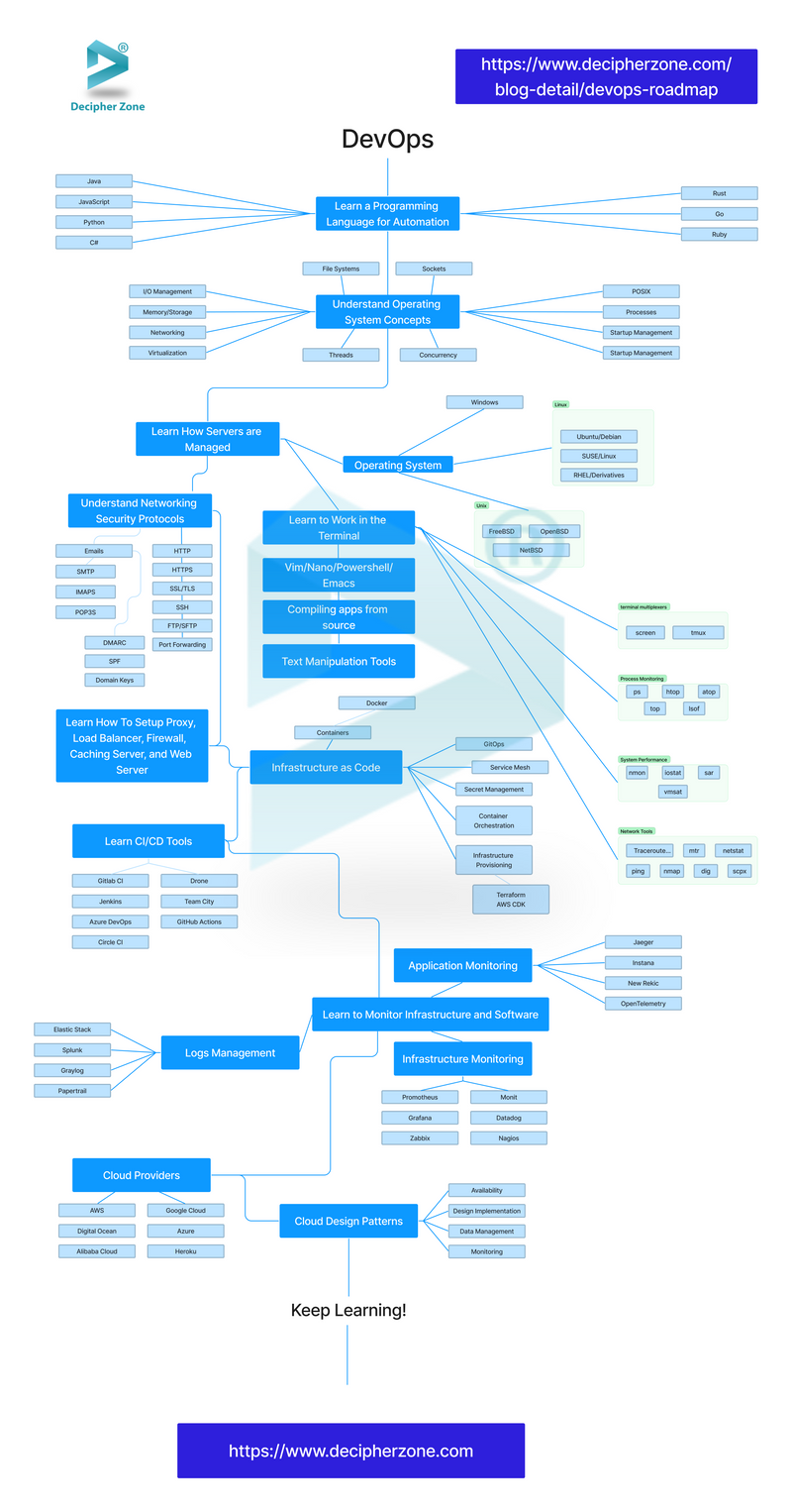 DevOps Career Roadmap - The Ops Community ⚙️